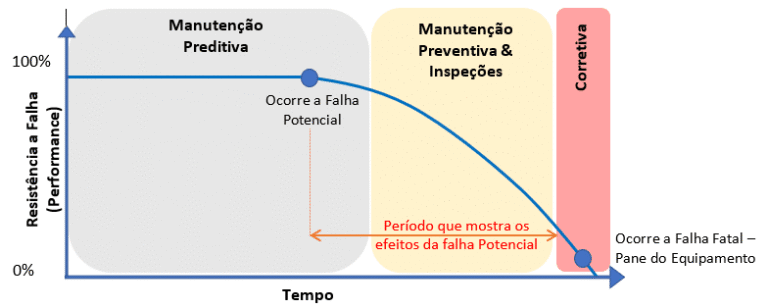 Criticidade: o que é na Manutenção? Veja matriz de 3 níveis.