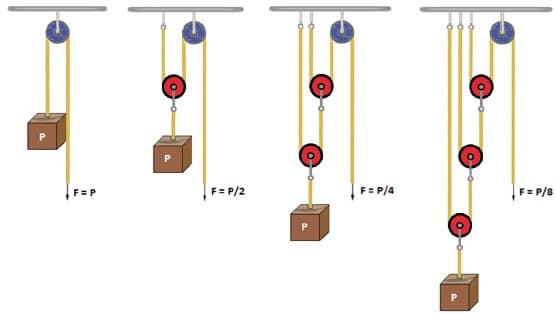 Tipos de Polia Industrial, Cálculos e aplicações.