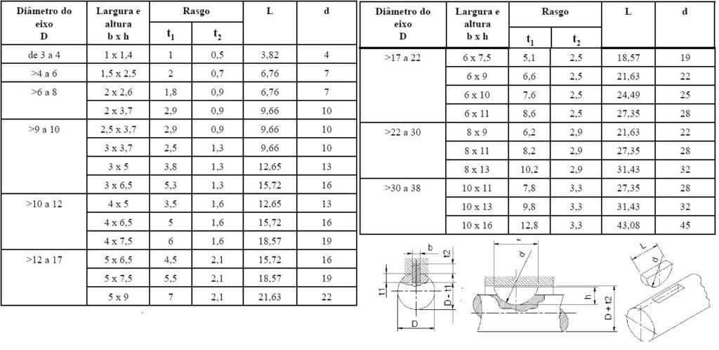 Chaveta mecânica: como calcular? Veja 8 tipos mais usados
