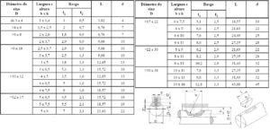 Chaveta mecânica: como calcular? Veja 8 tipos mais usados