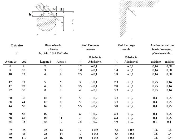 Chaveta mecânica: para que serve? Veja os principais tipos e...