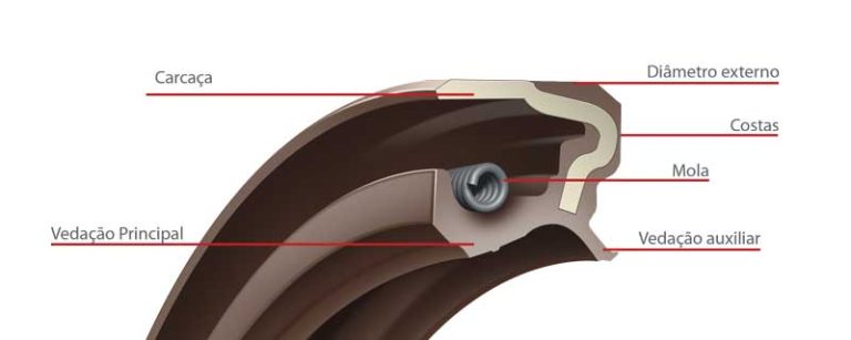 Retentor: quando usar? Veja 11 tipos e principais aplicações