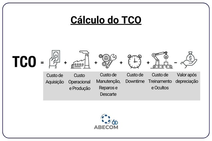 Custo Total de Propriedade (TCO): o que é? Por que calcular?